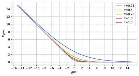 visualization of the non linear mapping in equation 4 under different