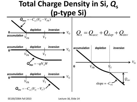 Lecture 16 Outline The Mos Capacitor Contd Electrostatics Ppt Download