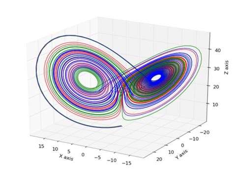 A Plot Of The Trajectory Of The Lorenz System Download Scientific Diagram