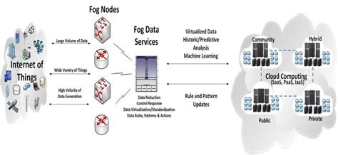 The Internet Of Things And Fog Computing Source Cisco 2015a Brooks