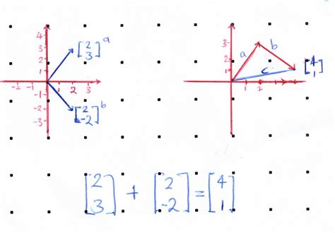 Getting Started With Vectors A Year Of Ml Medium
