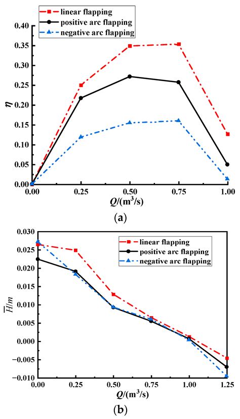 Comparative Analysis Of The Hydrodynamic Performance Of Arc And Linear Flapping Hydrofoils