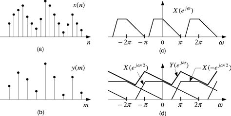 Figure 21 From Multiplierless Multirate Fir Filter Design And Implementation Semantic Scholar