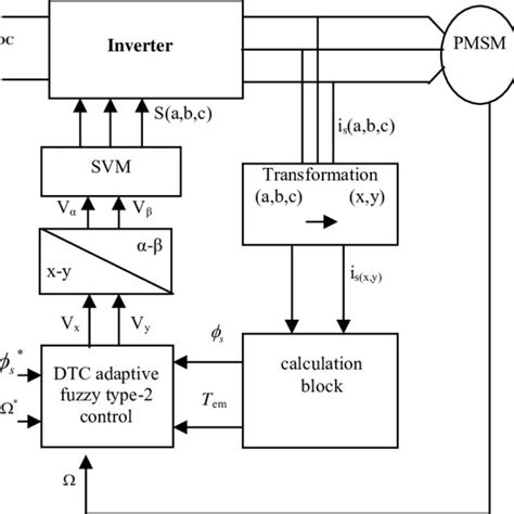 Scheme Of The Adaptive DTC Of The PMSM Based On Type 2 Fuzzy Logic Five