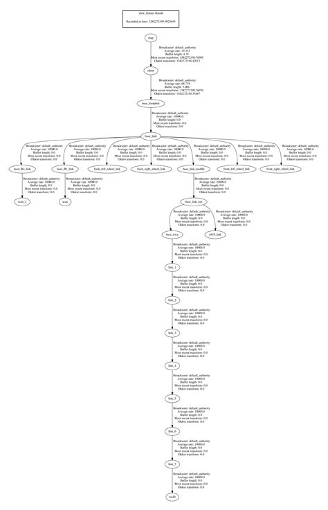 Transform Data Too Old When Converting From Odom To Map Ros Answers