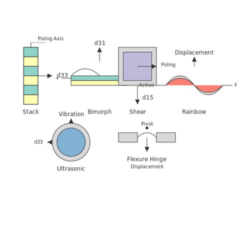 Piezoelectric Sensors And Actuators Tutorials On Electronics Next