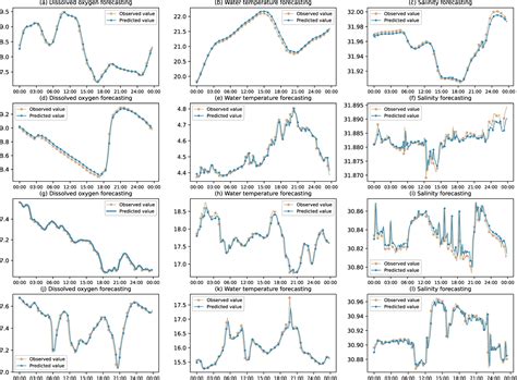 Figure 1 From Water Quality Prediction In Sea Cucumber Farming Based On