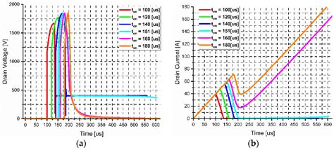 Applied Sciences Free Full Text Analysis Of Ruggedness Of 4h Sic Power Mosfets With Various