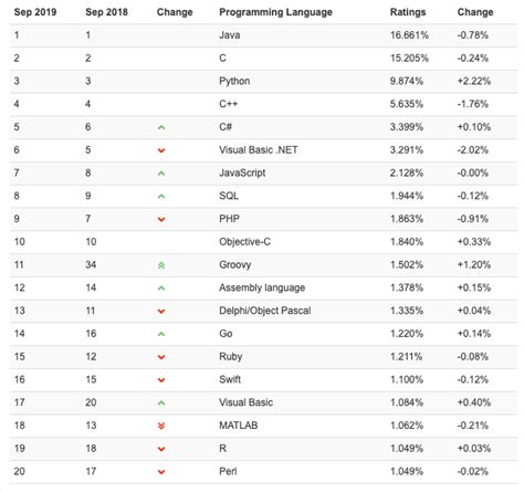 IT行业 2019 年 9 月编程语言排行榜 to