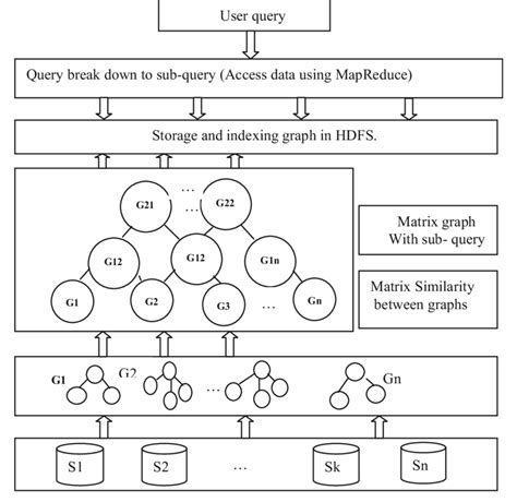 Architecture To Query Big And Distributed Rdf Data Download Scientific Diagram