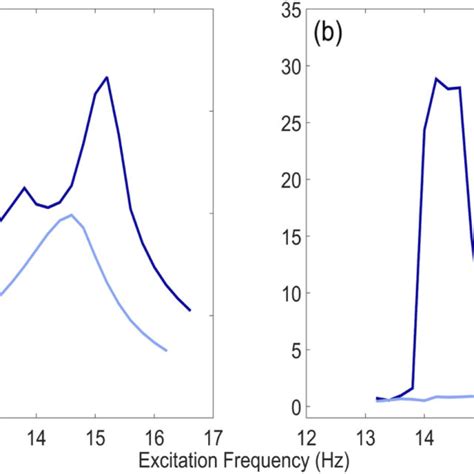 Experimentally Measured Frequency Response Curves For A Primary B