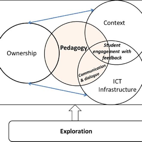 Mobile Learning Framework For Assessment Feedback Download Scientific Diagram