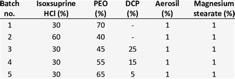 Formulation Of Isoxsuprine Hcl Tablets Download Table