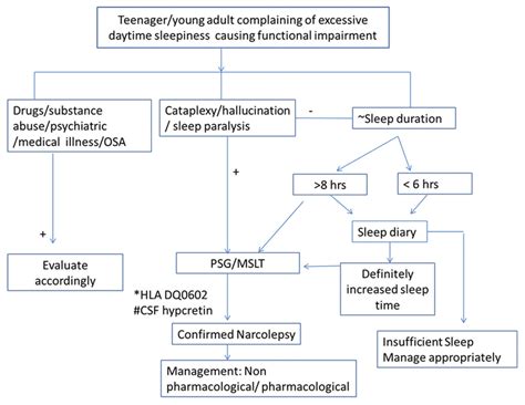 Narcolepsy Treatment … Vilma Suzanna