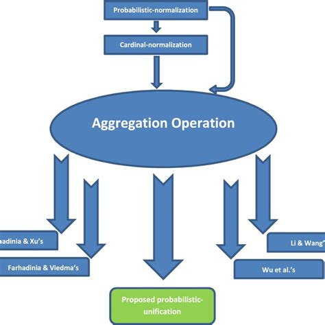 Classification Of Mcdm Methods By Analysis Types Download Scientific
