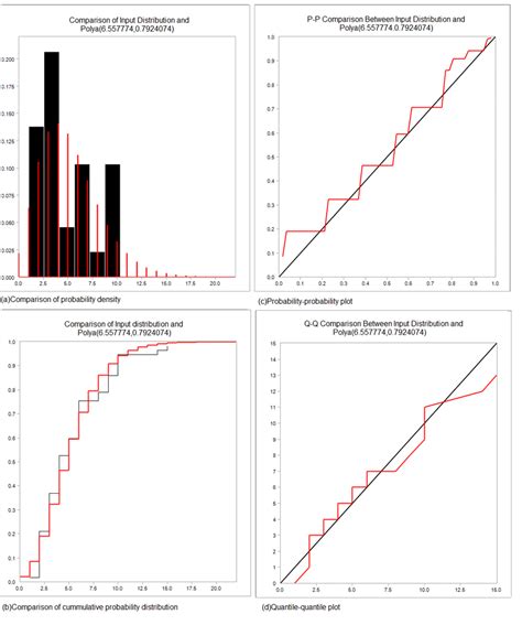 Fig A Overlay Of A Histogram Plot Of The Data With A Density Download Scientific Diagram