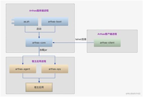 Arthas系列一 Arthas整体架构 Csdn博客