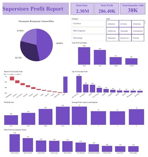 How To Build A Power Bi Dashboard Using Superstore Dataset