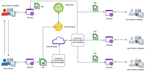 Aurium Authorization Scheme Devpost