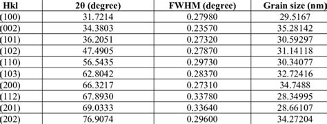 The X Ray Diffraction Parameter And Grain Size Of Zno Nanostructures Download Scientific