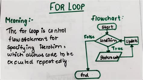 For Loop In Javahindi Concept Syntax Flowchart Examples Lec 30 Youtube