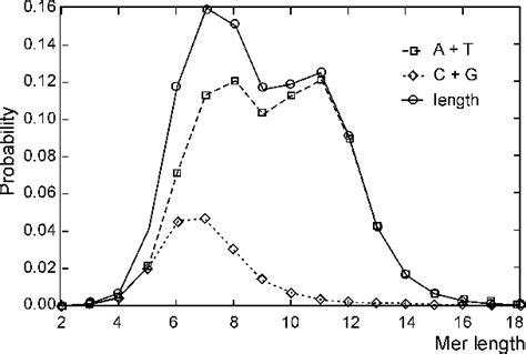 Figure 1 From A Method For Nucleotide Sequence Analysis Semantic Scholar