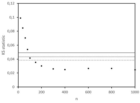 Kolmogorov Smirnov Statistic Between The Asymptotic And The Simulated Download Scientific