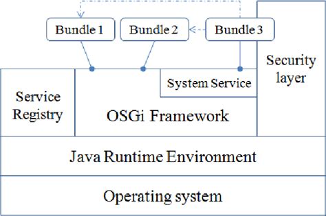 The Osgi Software Architecture See Online Version For Colours