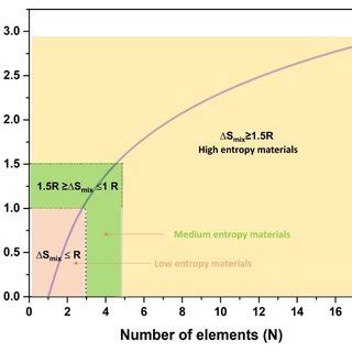 Variation Of Entropy With The Number Of Elements And Their Subdivision