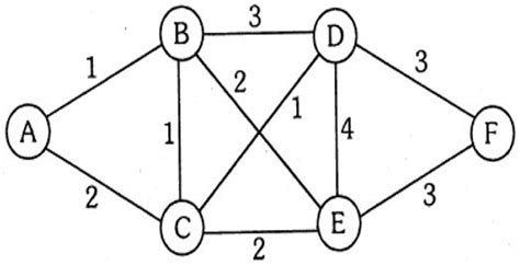 Solved Problem 1 Single Source Shortest Path Algorithm Find The Shortest Path Tree In Both