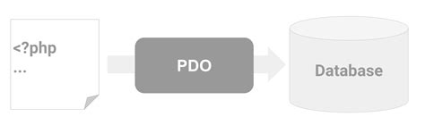 Pdo Code Guide