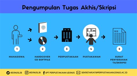 Dinus Lib Pengumpulan Tugas Akhir Skripsi