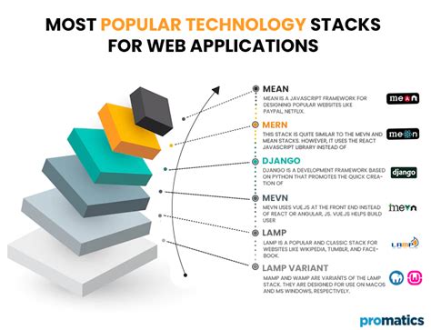 building a web application here s how to choose the best technology