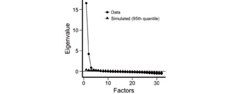 Cattel S Scree Plot Obtained By Parallel Analysis Download Scientific Diagram