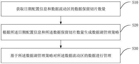 数据湖管理方法与流程