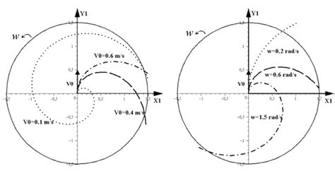 Spatial Trajectory Simulation Initial Velocity And Angular Velocity Download Scientific