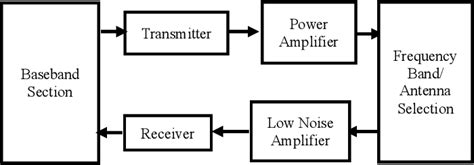 Figure 1 From Design Methodology Of Radio Frequency Front End Power Amplifier Topologies For Sub
