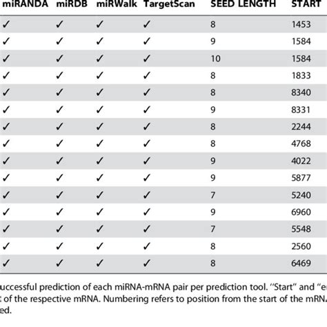 Prediction Results Using Five Different Mirna Target Prediction Tools