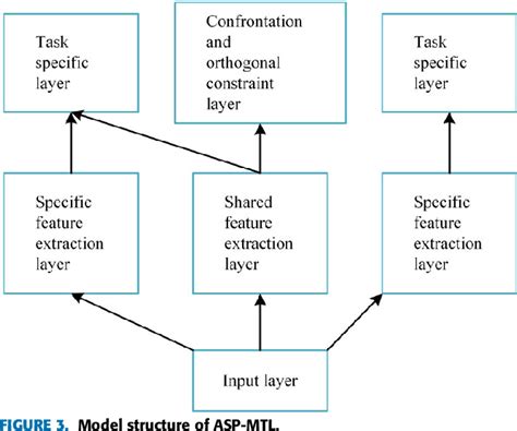 Figure 1 From Design Of Efficient Speech Emotion Recognition Based On