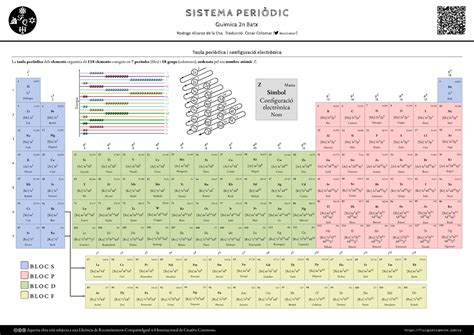 Resum Taula Periòdica ۋ ۖ S I S T E M A P E R I Ò D I C Química 2n