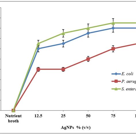 Inhibition Zone Assay Of Gram Negative Bacteria By Synthesized Agnps