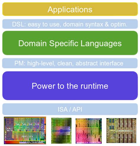 Domain Specific Languages Bsc Cns