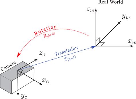 Camera LiDAR Sensor Fusion Key Concept Extrinsic Parameters BasicAI S Blog