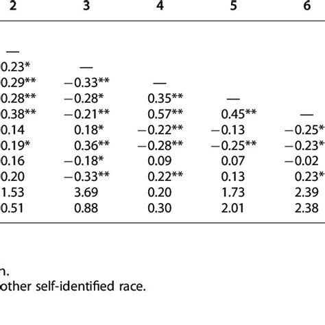 Study Variable Means Standard Deviations And Correlations Download