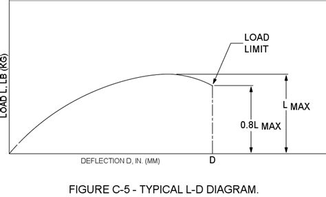 29 Cfr Appendix B To Subpart C Of Part 1928 Figures C 1 Through C 16 Electronic Code Of