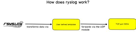 Monitoring Linux Logs With Kibana And Rsyslog Devconnected