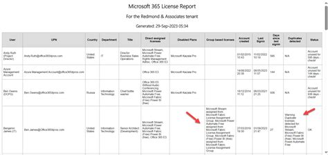 Report Licenses Assigned Through Group Based Licensing