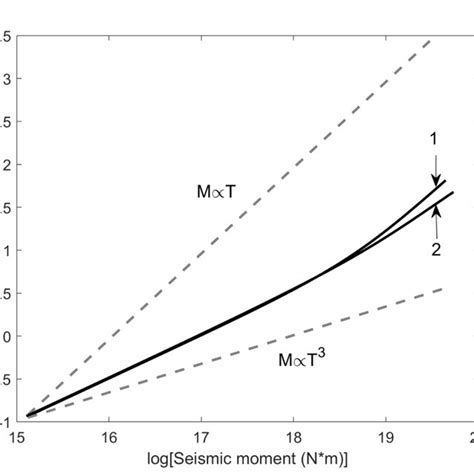 The Seismic Moment Versus Time Dependence Solid Lines Obtained For