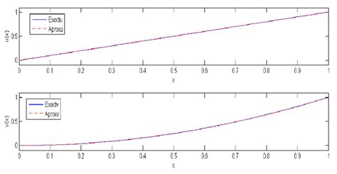 Comparison Plot Of Exact And Approximation Solution Of Example 53