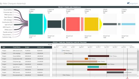 Powerbi Try The New Gantt And Funnel Visuals Modern Work Blog